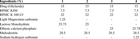 Formulations Of Gliclazide Extended Release Tablets Download Table