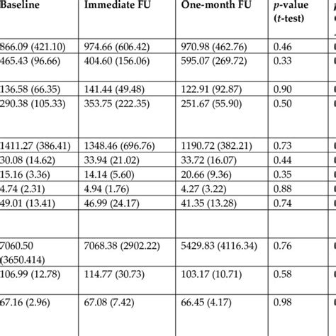 Results From Repeated Measure Anova For Gait And Tug Parameters Mean
