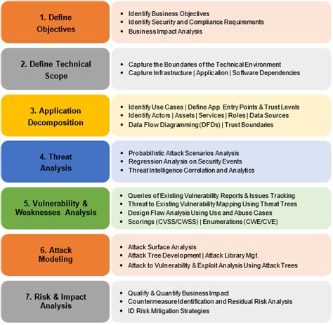 Threat Modeling 12 Available Methods