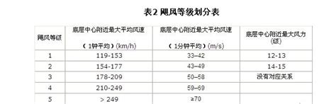 颱風和颶風的等級劃分 壹讀