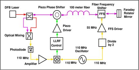 Schematic Of The Frequency Offset Method For Distribution Of Timing And
