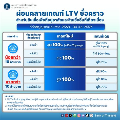 ทรัพย์ดี 🏠 ข่าวดี ซื้อบ้านง่ายขึ้นกับมาตรการใหม่จากแบงก์ชาติ ปี 2568