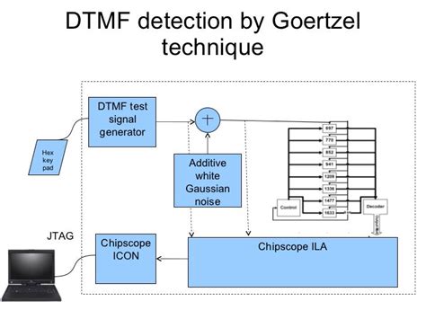 Dtmf Signaling