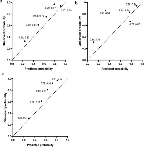 Calibration Curve Of New Models A Logistic Regression Model For Download Scientific Diagram