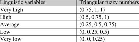 Fuzzy Numbers Of Linguistic Variables Bujadzief 2002 Download Scientific Diagram