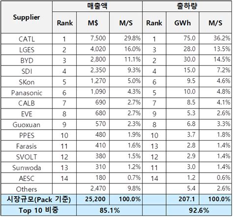 中 성장 주도 1분기 전기차 배터리 시장 Catl·byd 선두권 Zdnet Korea