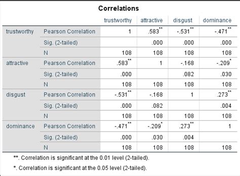 Solved For Your Analysis Conduct Bivariate Correlational