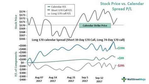 Calendar Spread Definition Option Strategy Types Examples