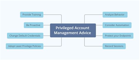 Privileged Account Management 101 How Can Privileged Accounts