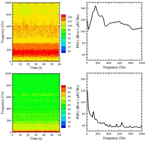 Spectrogram And Power Spectral Density For Exposure Signal And Control
