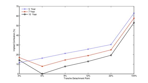 implied correlation skew for itraxx main series 6 tranches feb 22