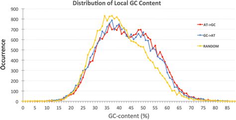 Distribution Of Local Gc Content In Regions Surrounding At Gc Vs Gc