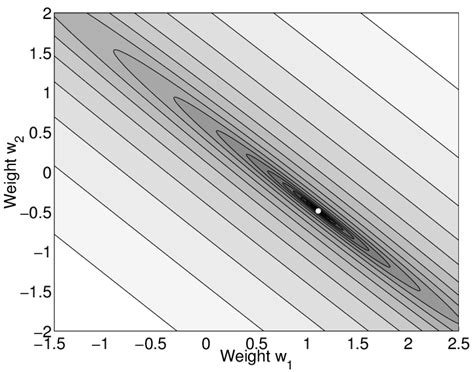 Error Surface For The Minimization Of Mean Squared Acceleration