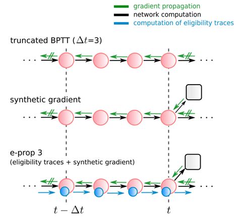 Biologically Inspired Alternatives To Backpropagation Through Time For