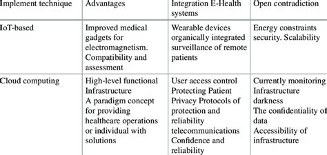Iot Cloud Based Electronic Health Systems Download Scientific Diagram