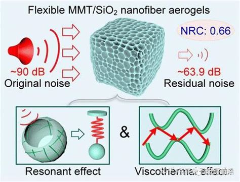 东华张世超丁彬《acs Nano》 用于高温噪声吸收的柔性陶瓷纳米纤维气凝胶 知乎
