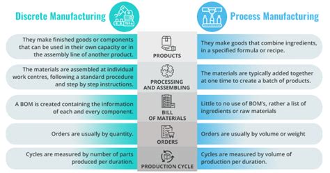 Why ERP Is Essential For Discrete Manufacturing