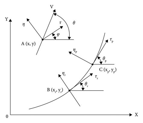 Diagram Of Trajectory Tracking Error Download Scientific Diagram