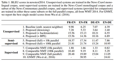 unsupervised neural machine translation statwiki
