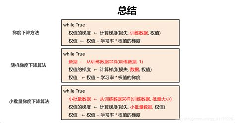一文搞懂神经网络参数优化器sgd、sgdm、adagrad、rmsprop、adamadam Sga Rmsprop优化器比较 Csdn博客