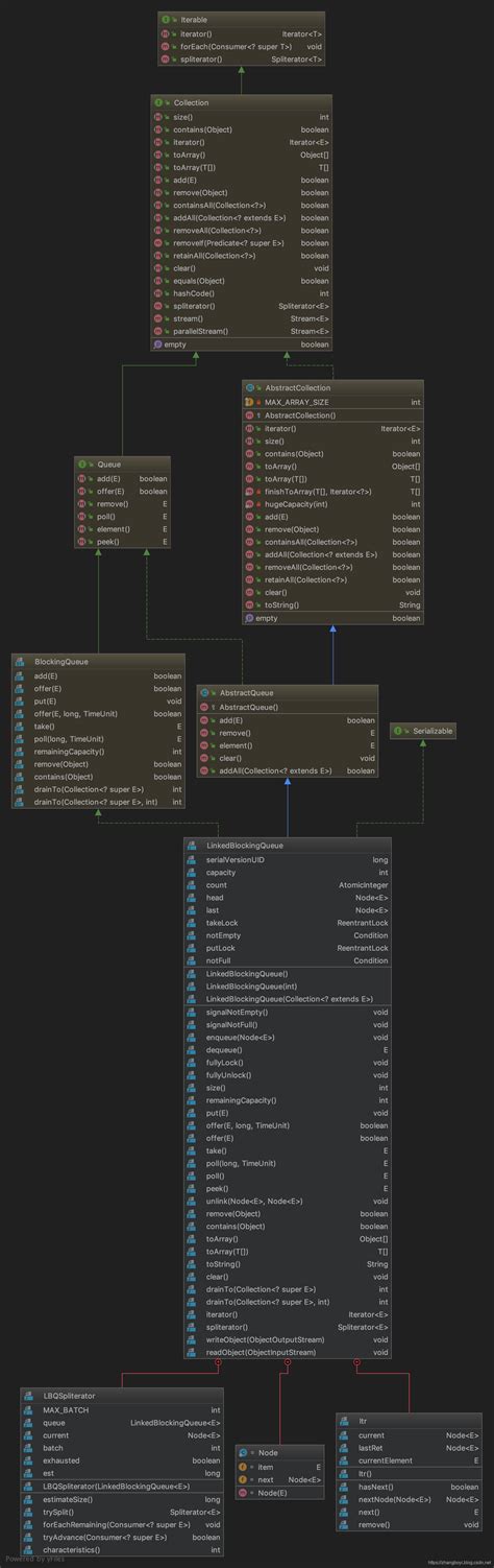 Linkedblockingqueue 和 Linkedblockingdeque 概览linkedblockingdeque Linkedblockingqueue Csdn博客