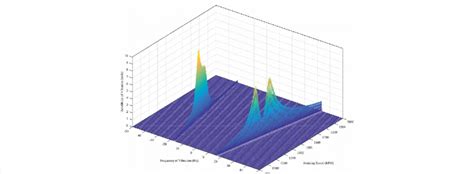 3d Theoretical Full Spectrum Cascade Plot Using Our Strategy Download Scientific Diagram