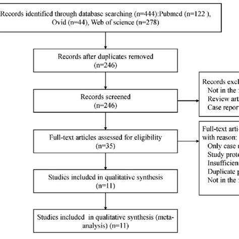Flow Diagram Outlining Article Selection Process Download Scientific
