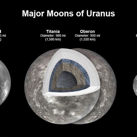 All Uranus And Its Moons