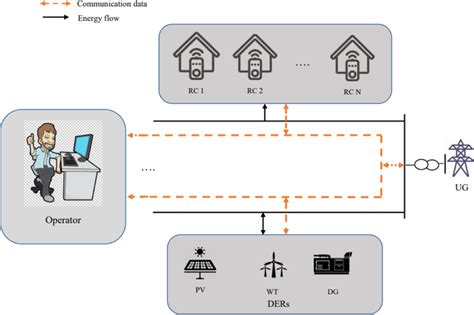 Architecture And Interactions Of Smart Homes In Electrical Distribution Download Scientific