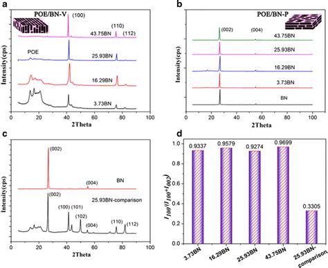 Xrd Patterns Of A The Poebn V Composites B The Poebn P Composites C Download Scientific