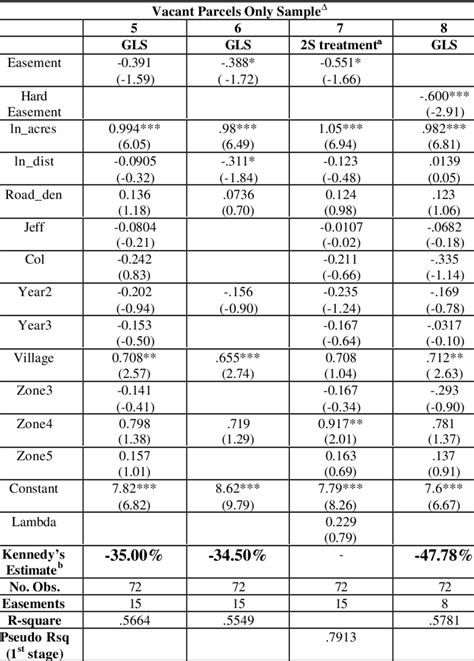 Dependent Variable Ln Price Download Table