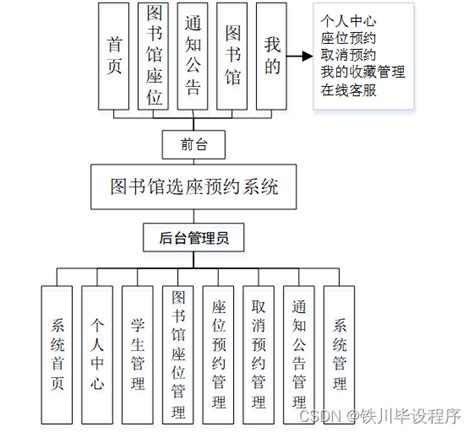 ssm java node python php基于微信小程序图书馆选座预约系统设计与实现【2024年毕设】 csdn博客