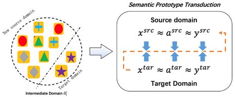 The Diagram Of The Principle Of Zero Shot Learning Semantic Prototype