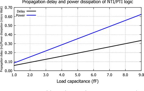 Figure 12 From Design Of Ternary Logic Circuits Using Cntfet Semantic Scholar