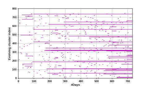Lifespan Of Evolving Clusters In Elf Sdss And Enernoc Only Evolving Download Scientific