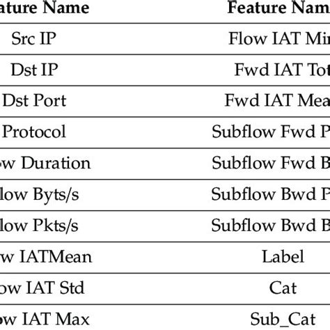 Selected Flow Features Iot Botnet Dataset Download Scientific Diagram