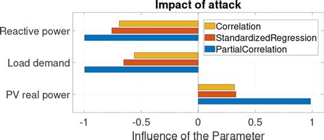 Sensitivity Analysis On The Impact Reactive Power Command And Its Download Scientific Diagram