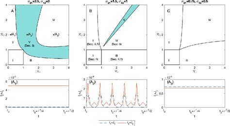 Figure 1 From Dynamics Of A Two Strain Epidemic Model With Waning Immunity A Perturbative