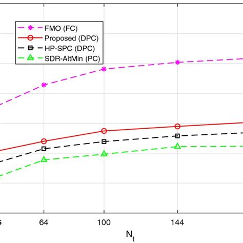 Hybrid Precoder With The Dpc Structure Download Scientific Diagram