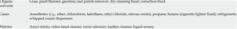 List Of Common Volatile Substances Used As Inhalants Classification