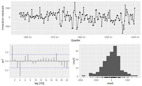 Solved Perform Residual Diagnostics For The Winning Chegg