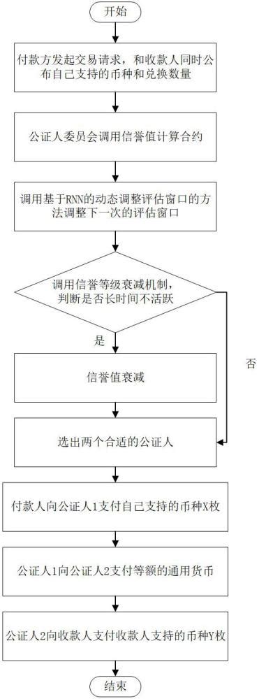 一种分布式动态评估的区块链跨链交易方法