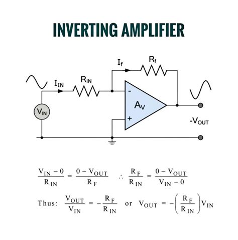How Inverting Amplifier Works Negative Feedback And Gain Lavanya Yamasani Posted On The Topic