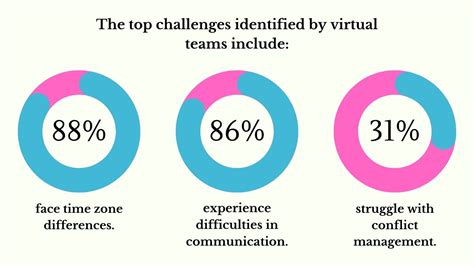 Virtual Team Management Success Rates Key Statistical Insights