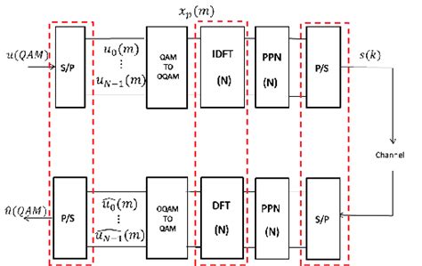 Fbmcoqam Transmitter And Receiver Parts Shared With Ofdm Are Download Scientific Diagram