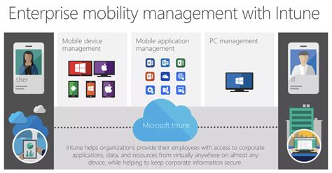 Features And Pricing Of Microsoft Intune