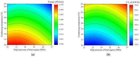 Thermodynamic Analysis Of Pumped Thermal Energy Storage System Combined Cold Heat And Power