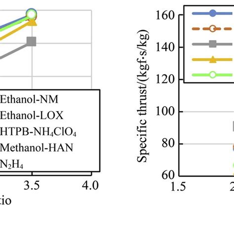 Specific Thrust P Comp Relationship Download Scientific Diagram