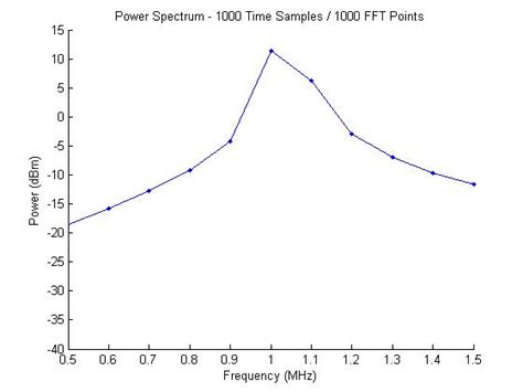 Fft Zero Padding Bitweenie Bitweenie