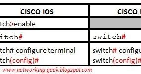 Networks Engineering Cisco NX OS VS IOS Part